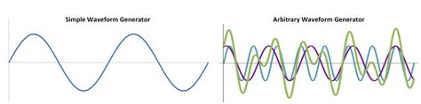 Waveform Generator Critical For Semiconductor Production Waveform Generator Critical For Semiconductor Production