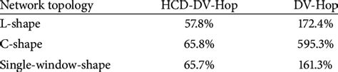 ale of each network by hcd dv hop and dv hop algorithm download table