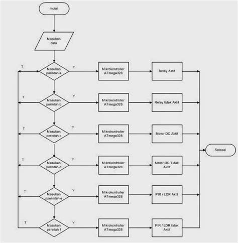 Contoh Format Flowchart Codebap