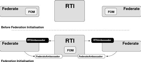 figure 1 from rti federate before federation initialisation rti