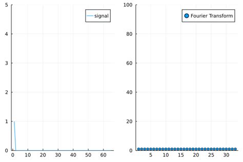 Today Learning True Simulating Fourier Transform