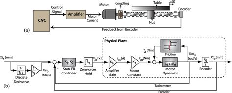 Figure 11 From Integrated Five Axis Trajectory Shaping And Contour