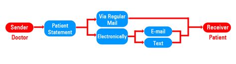 Patient Statement And Follow Up Ingenious Outsourcing