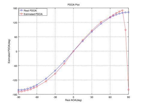 Typical Measured Pdoa Performance Vs Azimuth Aoa For Zero Elevation Download Scientific