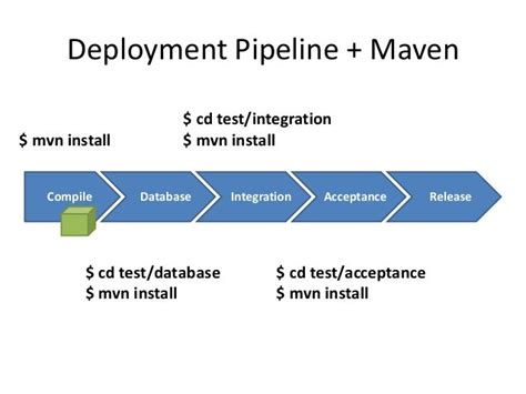 Continuous Deployment Pipeline With Maven