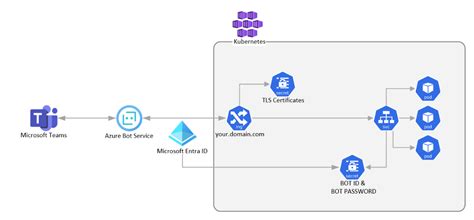 Azure Container Service にアプリをデプロイする Teams Microsoft Learn