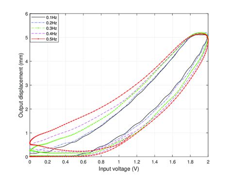The Rate Dependent Hysteresis Loops Of The Deap Actuator Download Scientific Diagram