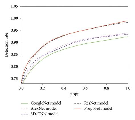 Performance Comparison In The Database Download Scientific Diagram