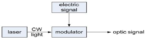 External Modulation Scheme Download Scientific Diagram