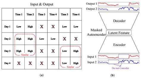 Masked Autoencoder Denoising At Gregory Addison Blog