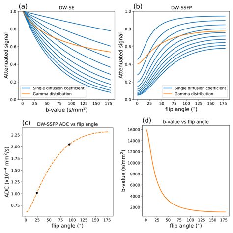 Simulating Non Gaussian Diffusion Effects On Adc Ab Comparison Of