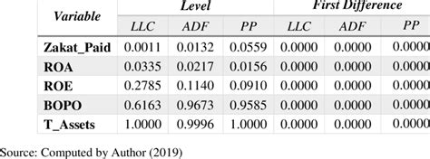 Output Of Stationary Test Each Variable Used Download Scientific Diagram
