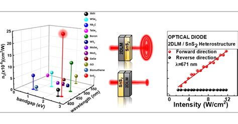 Wide Bandgap 2d Sns2 Based All Optical Photonic Devices With Strong