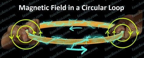 Magnetic Field Due To A Current Through A Circular Loop Class 10