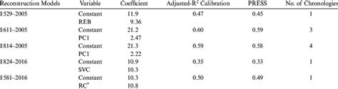 Calibration And Validation Statistics For Five Reconstruction Models Download Scientific Diagram