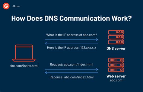 What Is Dns Spoofing Function Examples And Prevention