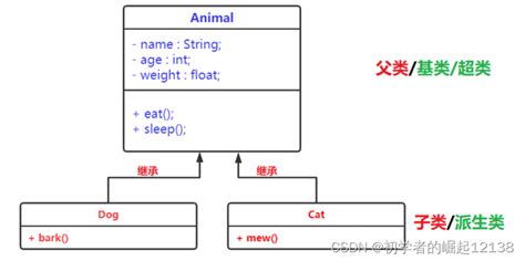 Java中的继承和多态java继承和多态 Csdn博客