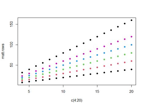 Plot All Rows Of Matrix In The Same Plot In R Stack Overflow