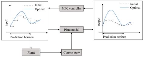 model predictive control based on state space and risk augmentation for