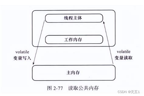 Java多线程干货系列—volatile关键字 Ew帮帮网