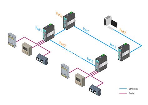 3onedata Easy Solution For Modbus Rtuascii To Modbus Tcp Conversion