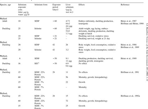Table 1 From Review Of Selenium Toxicity In The Aquatic Food Chain Semantic Scholar