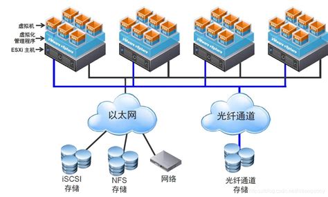 Vmware虚拟化架构概述vmware 虚拟化的组成 Csdn博客