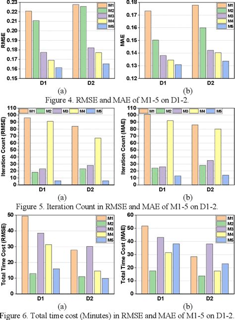 Figure 4 From Neural Latent Factorization Of Tensors For Dynamically