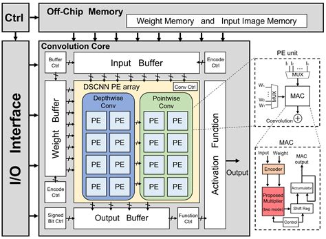 A Dscnn Depthwise Separable Convolutional Neural Network Inference