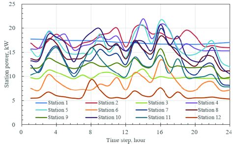 Optimization Result The Power Of Each Compressor Station Download