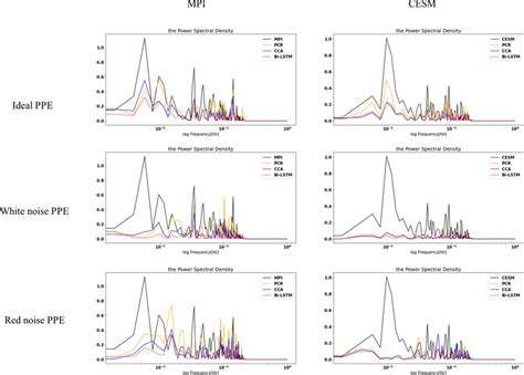 Power Spectral Densities Of Northern Hemisphere Indices Download Scientific Diagram