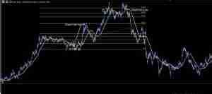 HOW TO DRAW FIBONACCI RETRACEMENT CORRECTLY ForexBrainBox