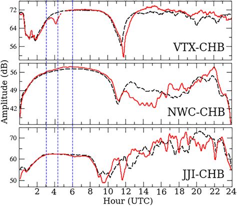 Perturbations Of Very Low Frequency Vlf Signal Amplitudes For The Vtx Download Scientific