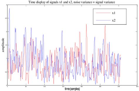 Signals X1 And X2 Are Composed Of Noisy Chirp Signals Of Variable Download Scientific Diagram
