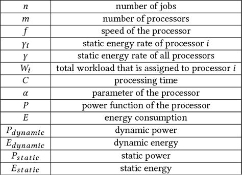 Table 1 From Energy Efficient Job Scheduling With Dvfs For Cpu Gpu