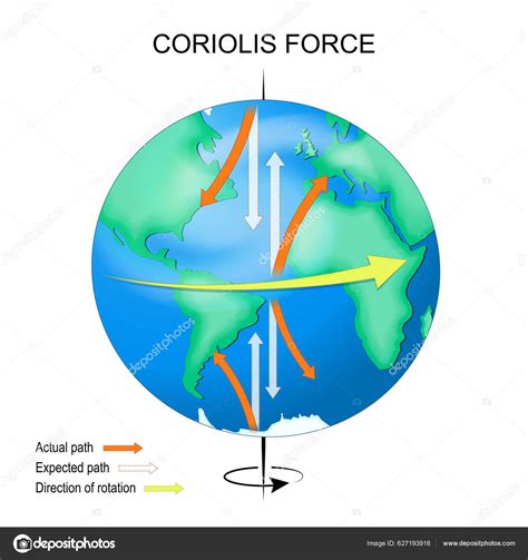 Coriolis Effect Earth Continents Equator Axis Arrows Show Direction Rotation Stock Vector By