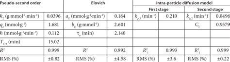 Parameters And Statistical Data Of Kinetic Models Download Table