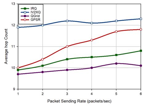 comparison of the hop count in different routing methods based on the