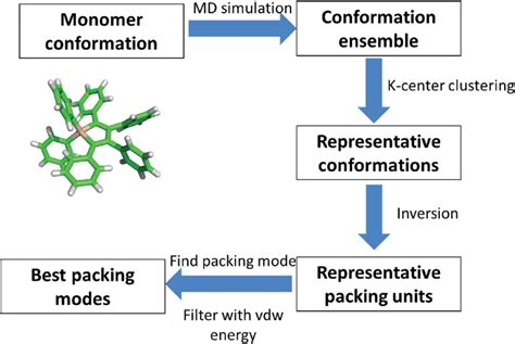 flow chart of modeling method download scientific diagram
