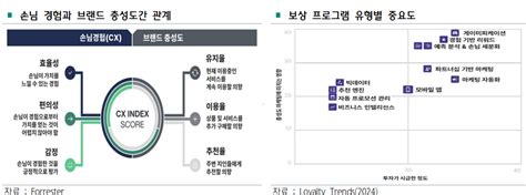 은행권 고객 충성도 높히려면 보상 프로그램 늘려야” 이투데이