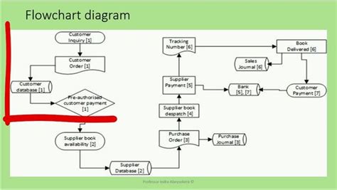 Flowchart Data Flow Diagram