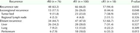 Correlation Between Microscopic Margin Status And Initial Recurrence Site