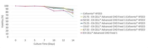 Improving Fed Batch Yields In Upstream Bioprocessing