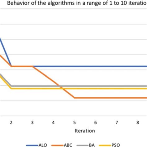 Behavior Of The Algorithms In A Range Of 1 10 Iterations Download