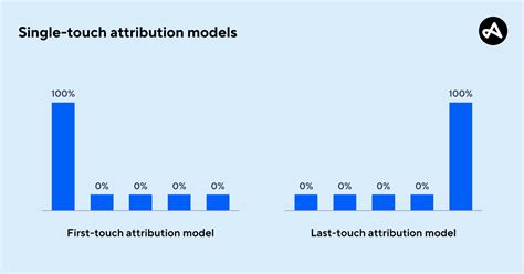 What Is Attribution Modeling Adjust