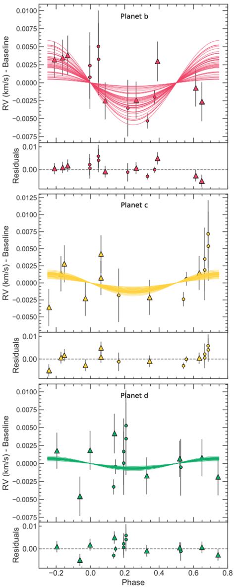 Phased Radial Velocity Measurements For Each Of The Three Planets Download Scientific Diagram Phased Radial Velocity Measurements For Each Of The Three Planets Download Scientific Diagram