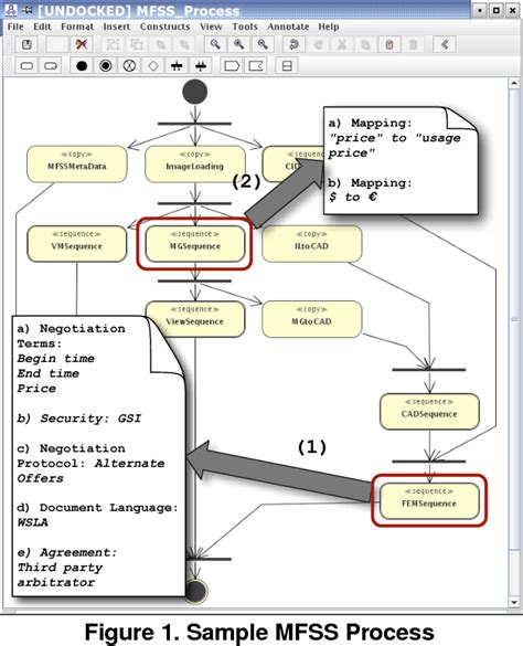 figure 1 from advanced qos methods for grid workflows based on meta
