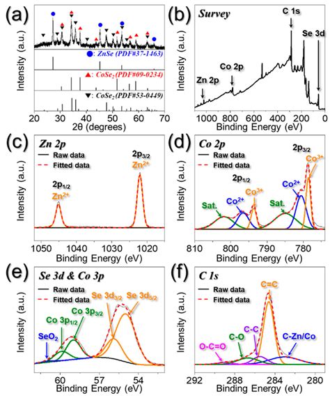 Xrd Pattern And Xps Spectra Of Porous Znse Cose2 C Composite