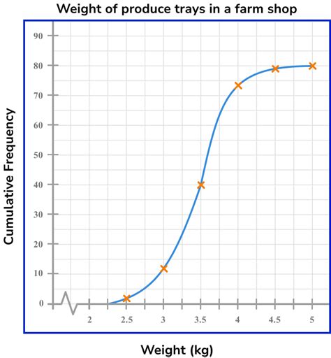 Cumulative Frequency Gcse Maths Steps Examples And Worksheet
