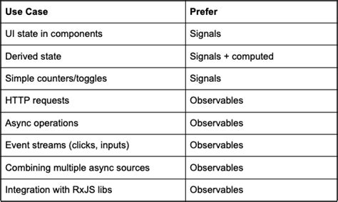 angular signals vs observables a deep dive into modern reactivity